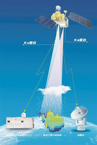 Precipitation Measuring Radar Operational in Space - zhsailing